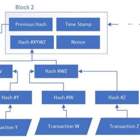 A Common Structure Of A Blockchain Kassab Et Al 2019 Download Scientific Diagram