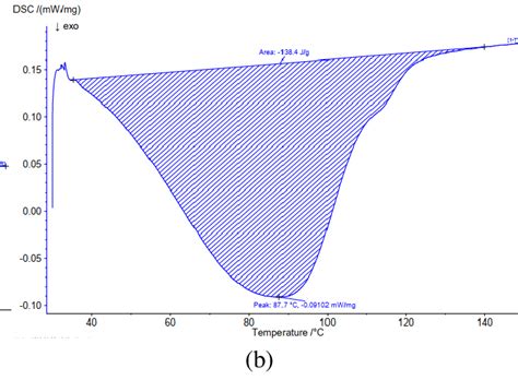 The Isothermal Dsc A And Dsc With The Heating Rate Of 5 O Cmin Of Download Scientific