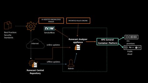 Secure Containerized And Traditional Apps Concurrently Hpe Developer Portal