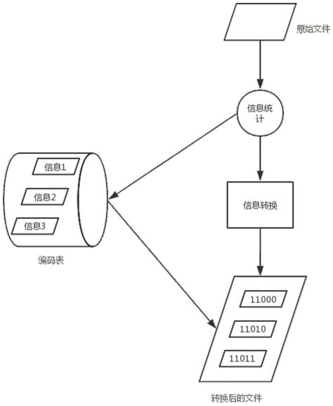 一种基于统计概率的编码表压缩方法与流程