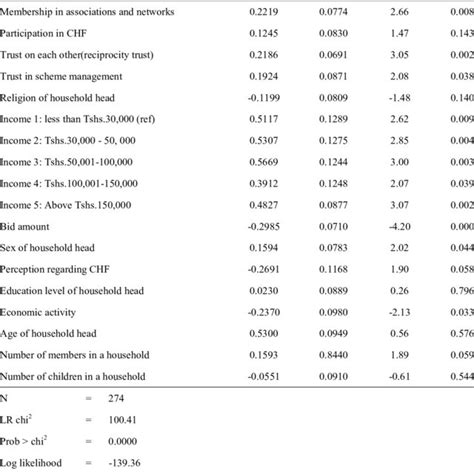 Probit Regression Analysis Results Wtp As A Dependent Variable Download Table