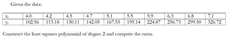 Solved Given The Dataconstruct The Least Squares Polynomial
