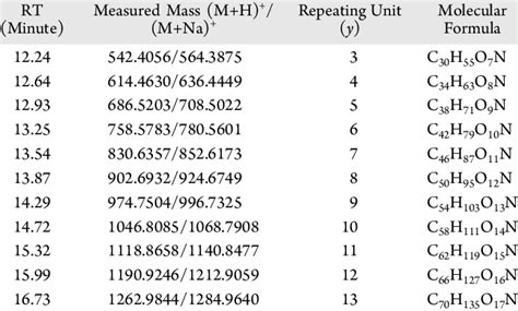 Identified Cyclic Poly Tetramethylene Ether Glycol Adipamide Oc− C 11