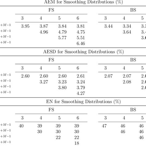 Simulation Results For Smoothing Distributions Download Scientific