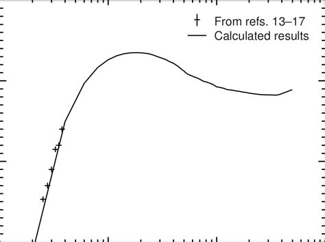 Absorption Cross Section For Collision As A Function Of Energy