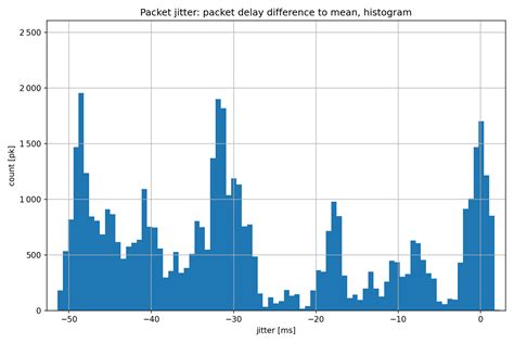 measuring packet delay variation — inet 4 5 4 documentation