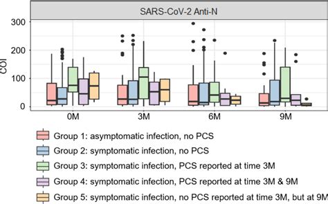 Developmental Course Of Sars Cov 2 Total Anti N Antibodies Spanning The Download Scientific
