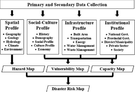 Risk Mapping Methods Adopted And Translated From StIRRRD 11 Download Scientific Diagram