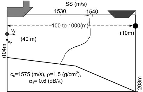 Makai05 Scenario Used For The Simulation The Source Deployed At 10 M