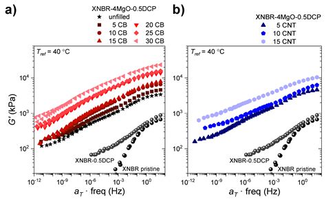 Polymers Free Full Text Shape Memory Composites Based On Ionic Elastomers