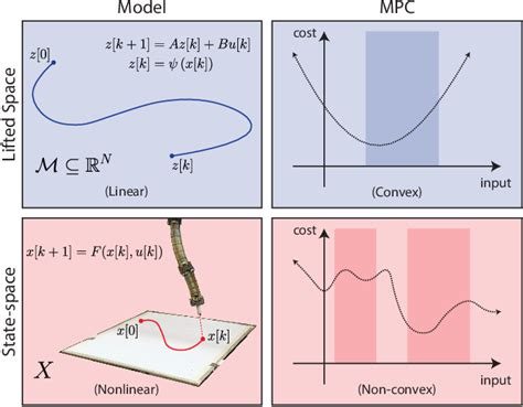 Modeling And Control Of Soft Robots Using The Koopman Operator And