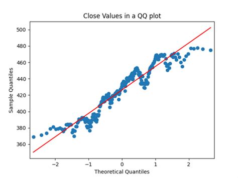 assessing if dataset values are lognormal distributed with python