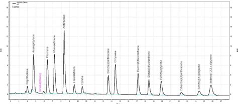 Chromatogram Of Restec 610 Pah Calibration Mix Download Scientific