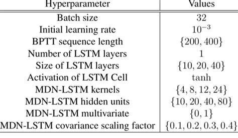 Hyperparameter Tuning Of Lstm For Trp Cage Download Scientific Diagram