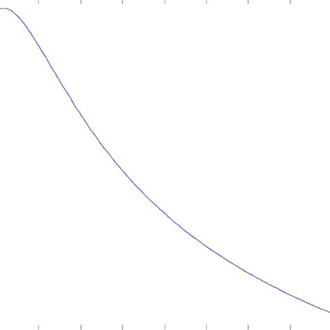 Plot Of Power Spectral Risk Measure Against The Coefficient Of Relative Download Scientific