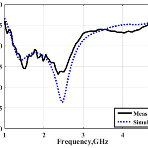 The S Parameters Outcomes At Different Values Of Capacitance Download Scientific Diagram