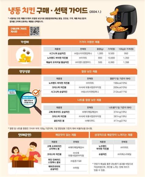 냉동치킨 제품별 가격차이 최대 3 8배 가장 저렴한 제품은 민중의소리