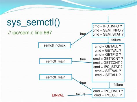 Ppt Ipc Interprocess Communication Powerpoint Presentation Free Download Id 1113062
