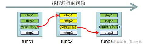 协程与ucontext组件详解：概念、实现与应用 Csdn博客