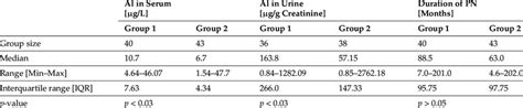 Al Concentration In Serum Urinary Al Excretion And Duration Of Pn In