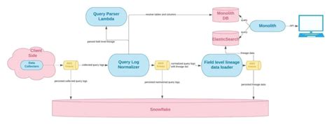 Top 5 Data Engineering Deep Dives In 2022