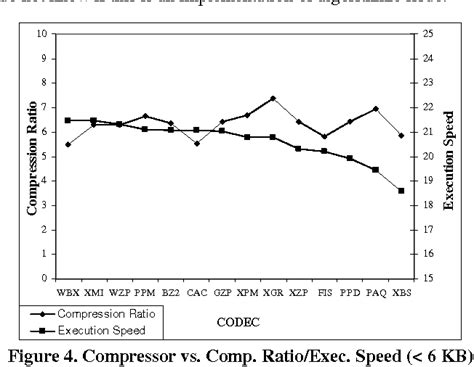 Figure 4 From An Analysis Of Xml Binary Formats And Compression