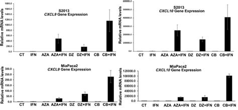 Chemokines Cxcl9 And Cxcl10 Are Associated With T Cell Trafficking Into