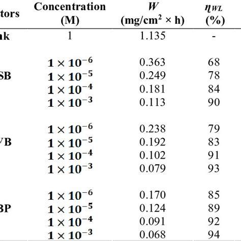 Corrosion Rate And Inhibition Efficiency For Cs Corrosion In 1 M Hcl