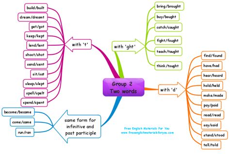 English Grammar Mind Map Pdf Jafswim