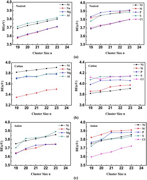 Binding Energy Per Atom Be Of Nin And Nin 1x N 19 23 X Na Cl Download Scientific