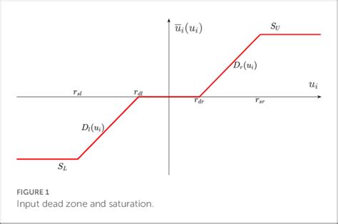 Figure 1 From Prescribed Performance Adaptive Event Triggered Consensus Control For Multiagent