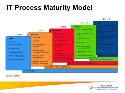 Itil Introduction Iit