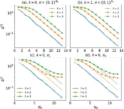 Figure 2 From Unraveling The Emergence Of Quantum State Designs In