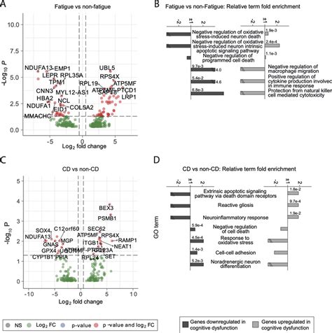 Mrna Expression In Cell Free Csf From Patients With And Without Fatigue