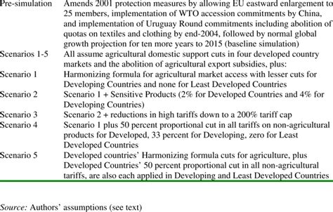 Summary Of Doha Partial Liberalization Scenarios Considered Download