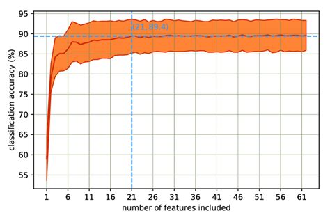 Classification Accuracy Of The Rf Classifier Every Time One Feature Was Download Scientific