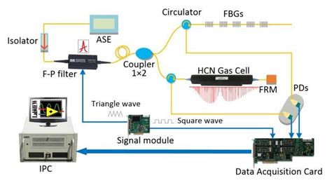 Shows The Configuration Of The Fbg Sensing Demodulation System With Hcn