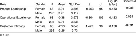 Independent Samples T Test Of Gender Differences In Preference In KU Download Scientific