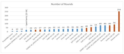 Future Internet Free Full Text Analysis Of Lightweight Cryptographic Algorithms On Iot