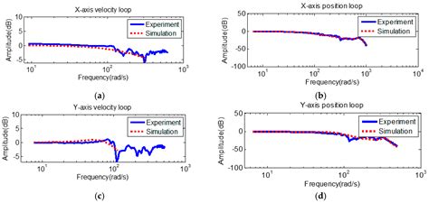 applied sciences free full text remote servo tuning system for multi axis cnc machine tools