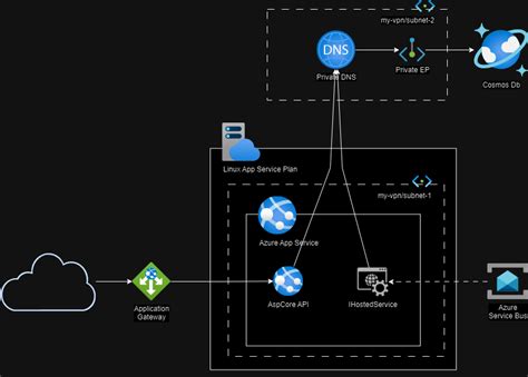 Cosmos This Is Blocked By Your Cosmos Db Account Firewall Settings