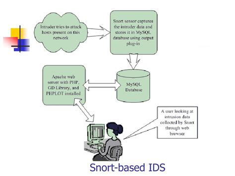 Ppt Intrusion Detection Systems With Snort Powerpoint Presentation