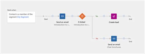 Guide Your Prospects Through An Interactive Customer Journey Dynamics