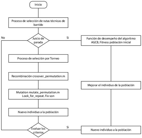 El Algoritmo Genético De Chu Beasley Modificado Fuente Elaboración