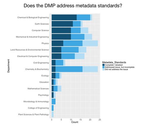 Does The Dmp Address Metadata Standards Download Scientific Diagram