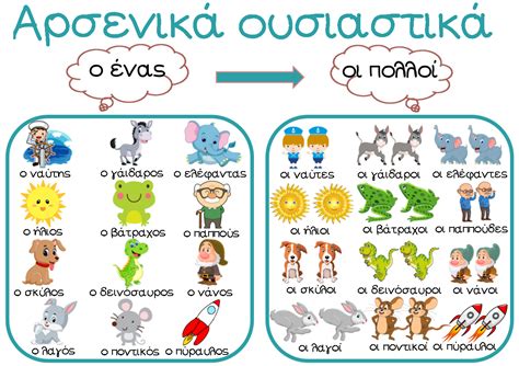 Ουσιαστικά Ενικός και Πληθυντικός αριθμός Learn Greek Language Art Education