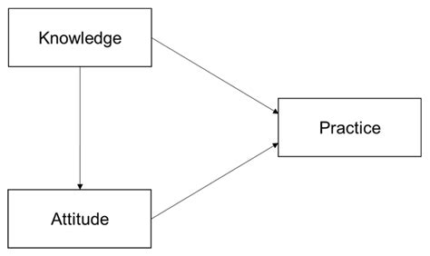 conceptual model of knowledge attitude and practice download scientific diagram