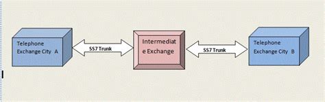 Ss7 Protocol Tutorial For Ss7 And Its Layers Sccp Tcap Mtp3 Mtp2