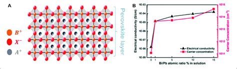 A Schematic Representation Of Abx 3 Perovskite Structure