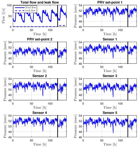 Data Driven Approach For Leak Localization In Water Distribution Networks Using Pressure Sensors